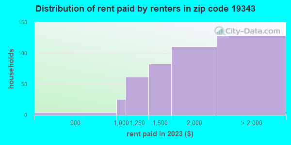 19343 Zip Code (Pennsylvania) Profile - homes, apartments, schools ...