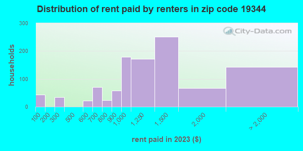 19344 Zip Code (Honey Brook, Pennsylvania) Profile - homes, apartments ...