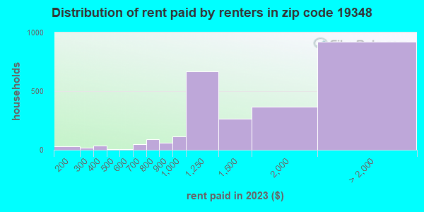 19348 Zip Code (Kennett Square, Pennsylvania) Profile - homes ...