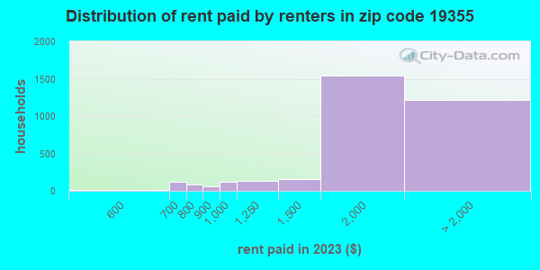 19355 Zip Code (Malvern, Pennsylvania) Profile - homes, apartments ...