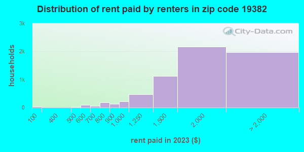 19382 Zip Code (West Chester, Pennsylvania) Profile - homes, apartments ...