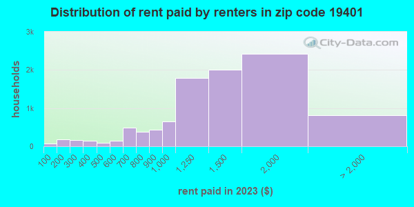 19401 Zip Code (Norristown, Pennsylvania) Profile - homes, apartments ...