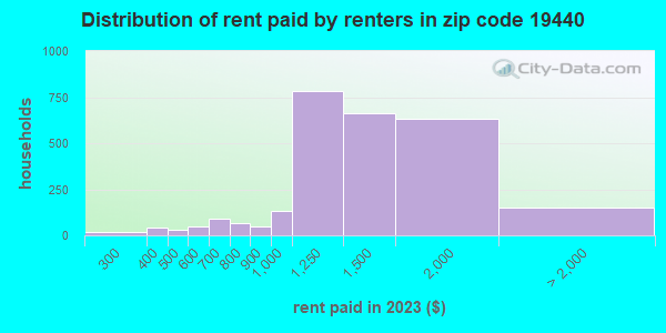 19440 Zip Code (Hatfield, Pennsylvania) Profile - homes, apartments ...