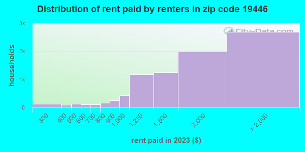 19446 Zip Code (Lansdale, Pennsylvania) Profile - homes, apartments ...