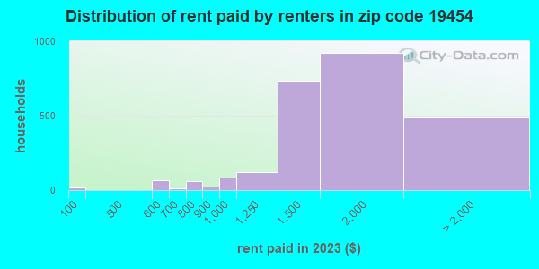 19454 Zip Code (Montgomeryville, Pennsylvania) Profile - homes ...