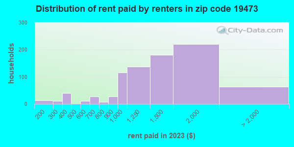 19473 Zip Code (Skippack, Pennsylvania) Profile - homes, apartments ...