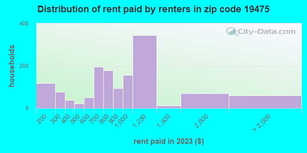 19475 Zip Code (Spring City, Pennsylvania) Profile - homes, apartments ...