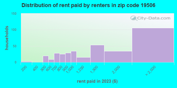 19506 Zip Code (New Schaefferstown, Pennsylvania) Profile - homes, apartments, schools ...