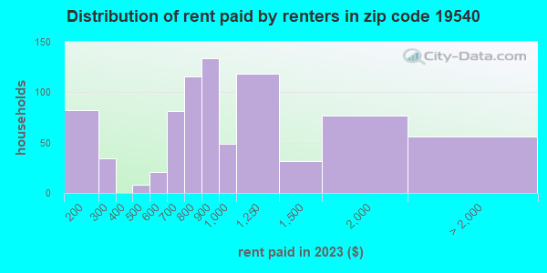 19540 Zip Code (Alleghenyville, Pennsylvania) Profile - homes ...