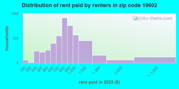 19602 Zip Code (Reading, Pennsylvania) Profile - homes, apartments ...