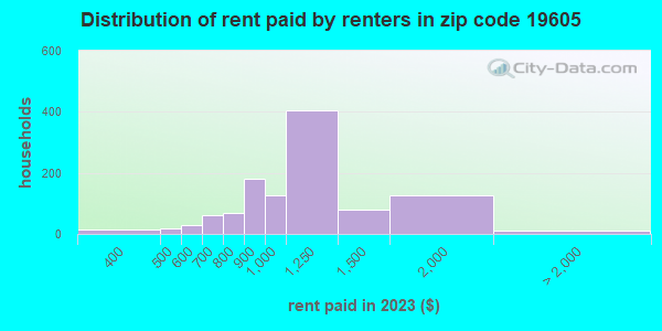 19605 Zip Code (Riverview Park, Pennsylvania) Profile - homes ...