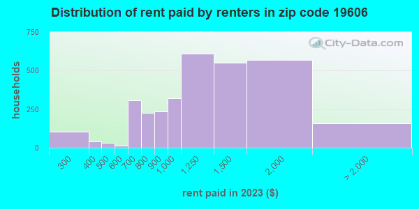 19606 Zip Code (Reiffton, Pennsylvania) Profile - homes, apartments ...