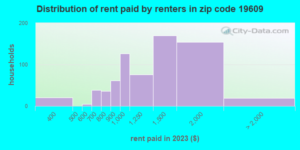 19609 Zip Code (West Wyomissing, Pennsylvania) Profile - homes ...