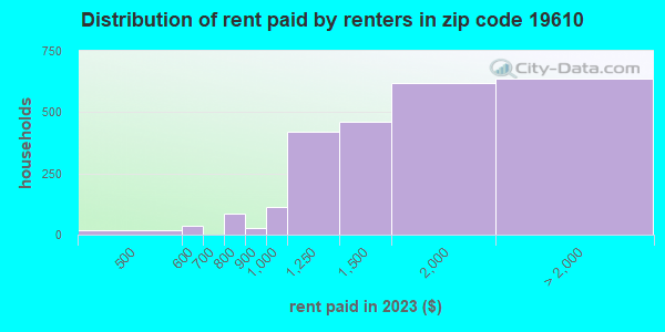 19610 Zip Code (Wyomissing, Pennsylvania) Profile - homes, apartments ...