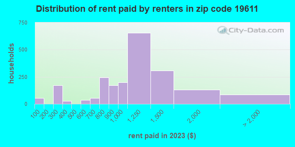 19611 Zip Code (Reading, Pennsylvania) Profile - homes, apartments ...