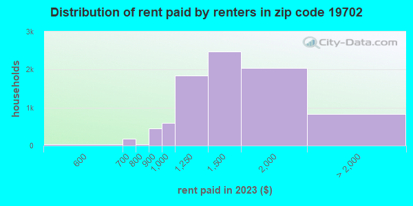 19702 Zip Code (Glasgow, Delaware) Profile - homes, apartments, schools ...