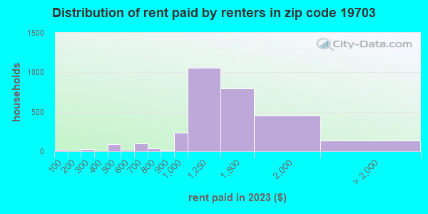 19703 Zip Code (Claymont, Delaware) Profile - homes, apartments ...