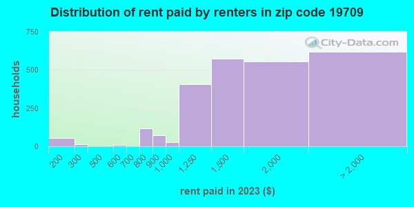 19709 Zip Code (Middletown, Delaware) Profile - homes, apartments ...