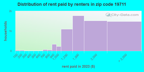 19711 Zip Code (North Star, Delaware) Profile - homes, apartments ...