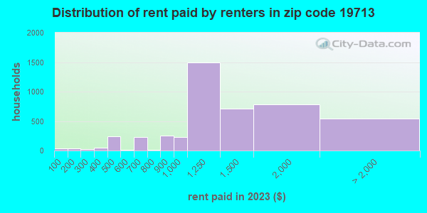 19713 Zip Code (Brookside, Delaware) Profile - homes, apartments ...