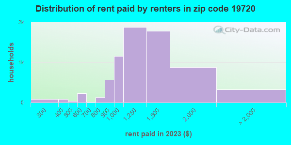 19720 Zip Code (New Castle, Delaware) Profile - homes, apartments ...