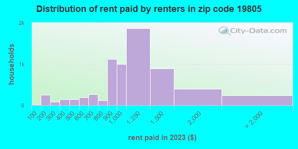 19805 Zip Code (Wilmington, Delaware) Profile - homes, apartments ...