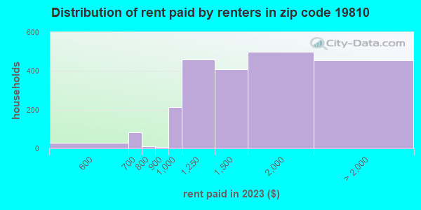19810 Zip Code (Arden, Delaware) Profile - homes, apartments, schools ...