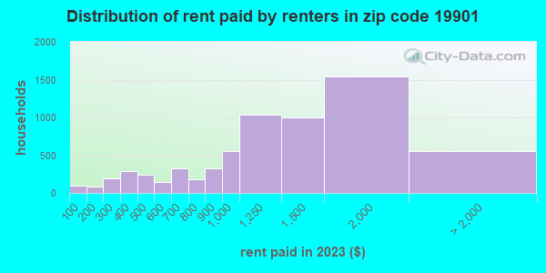 19901 Zip Code (Dover, Delaware) Profile - homes, apartments, schools ...
