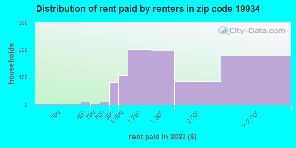 19934 Zip Code (Camden, Delaware) Profile - homes, apartments, schools ...