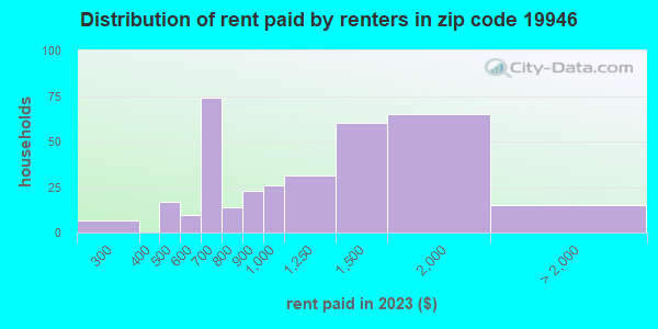 19946 Zip Code (Frederica, Delaware) Profile - homes, apartments ...