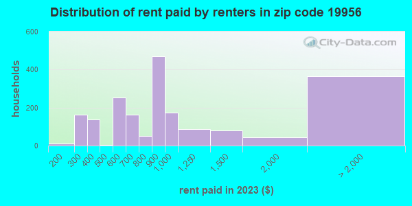19956 Zip Code (Laurel, Delaware) Profile - homes, apartments, schools ...