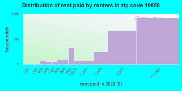 19958 Zip Code (Lewes, Delaware) Profile - homes, apartments, schools ...