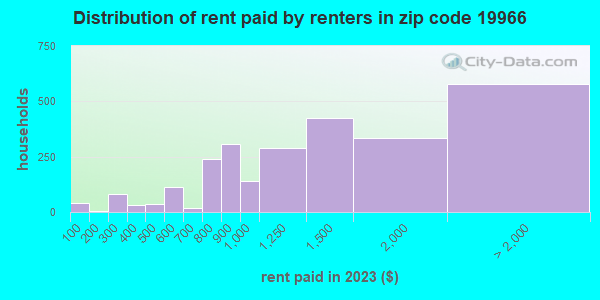 19966 Zip Code (Millsboro, Delaware) Profile - homes, apartments ...