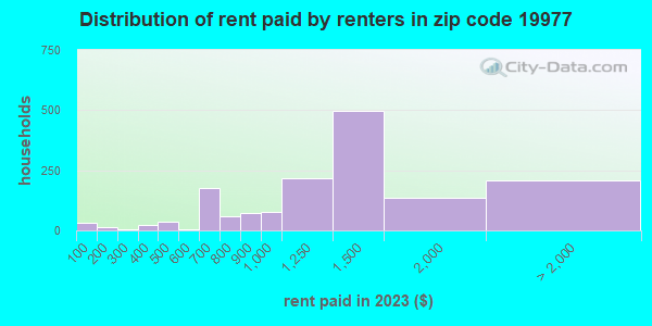 19977 Zip Code (Smyrna, Delaware) Profile - homes, apartments, schools ...