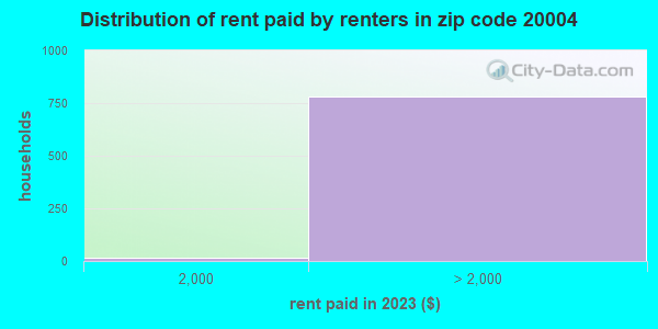 20004 Zip Code (Washington, District of Columbia) Profile - homes ...