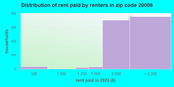 20006 Zip Code (Washington, District of Columbia) Profile - homes ...