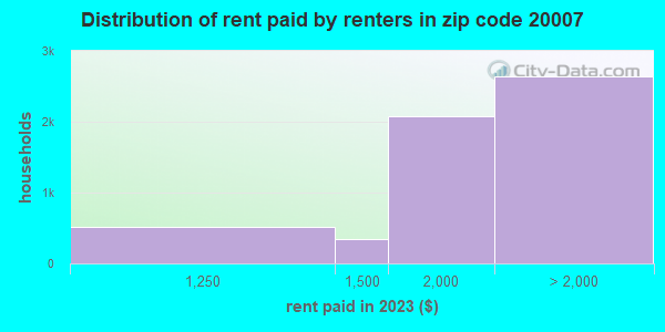 20007 Zip Code (Washington, District of Columbia) Profile - homes ...