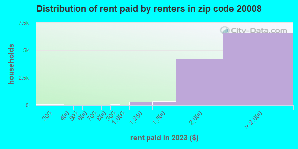 20008 Zip Code (Washington, District of Columbia) Profile - homes ...