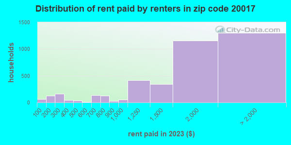 20017 Zip Code (Washington, District of Columbia) Profile - homes ...