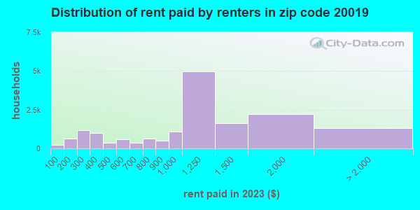 20019 Zip Code (Washington, District of Columbia) Profile - homes ...
