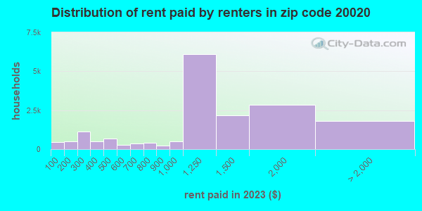 20020 Zip Code (Washington, District of Columbia) Profile - homes ...