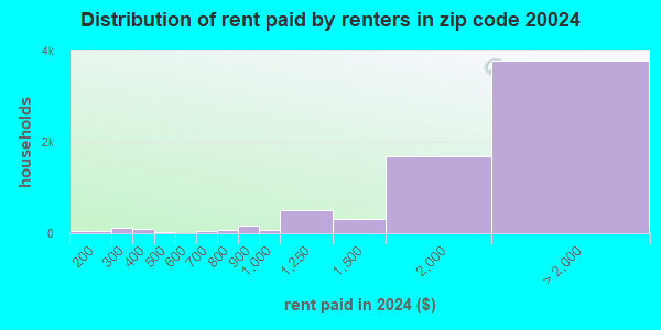 20024 Zip Code (Washington, District of Columbia) Profile - homes ...
