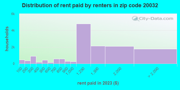 20032 Zip Code (Washington, District of Columbia) Profile - homes ...