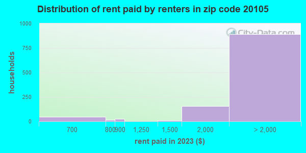 20105 Zip Code (Stone Ridge, Virginia) Profile - homes, apartments ...