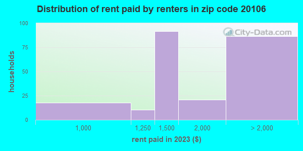 20106 Zip Code (Virginia) Profile - homes, apartments, schools ...