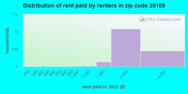 20109 Zip Code (Sudley, Virginia) Profile - homes, apartments, schools ...
