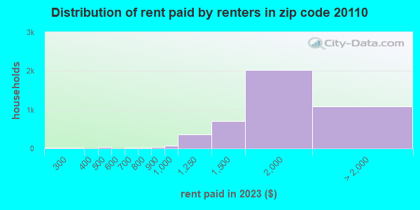 20110 Zip Code (Manassas, Virginia) Profile - homes, apartments ...