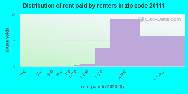 20111 Zip Code (Buckhall, Virginia) Profile - homes, apartments ...