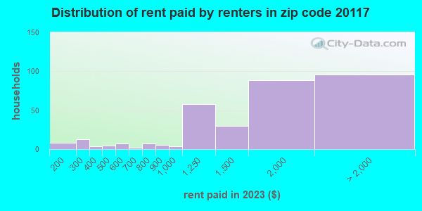 20117 Zip Code (Middleburg, Virginia) Profile - homes, apartments ...