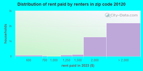 20120 Zip Code (Centreville, Virginia) Profile - homes, apartments ...